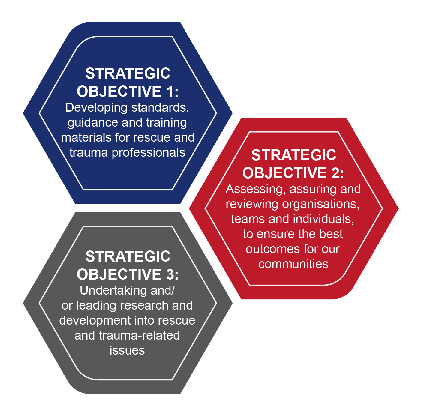 Our Strategic Objectives – UKRO Business Plan